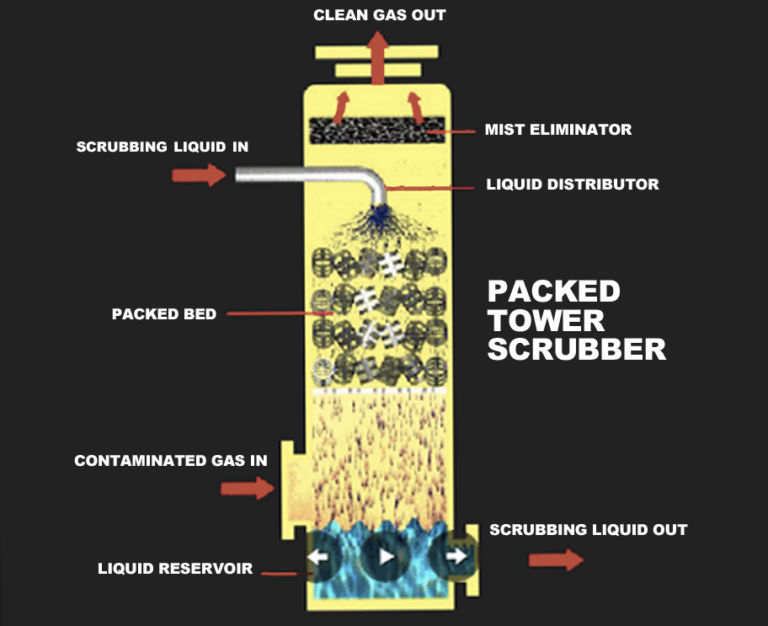 Packed Tower Gas Absorber