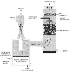 Chemical Industry: Packed Cyclone Separator Removes Dust Particles ...