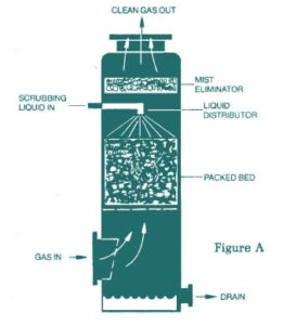 CR Clean Air Gas Absorbers