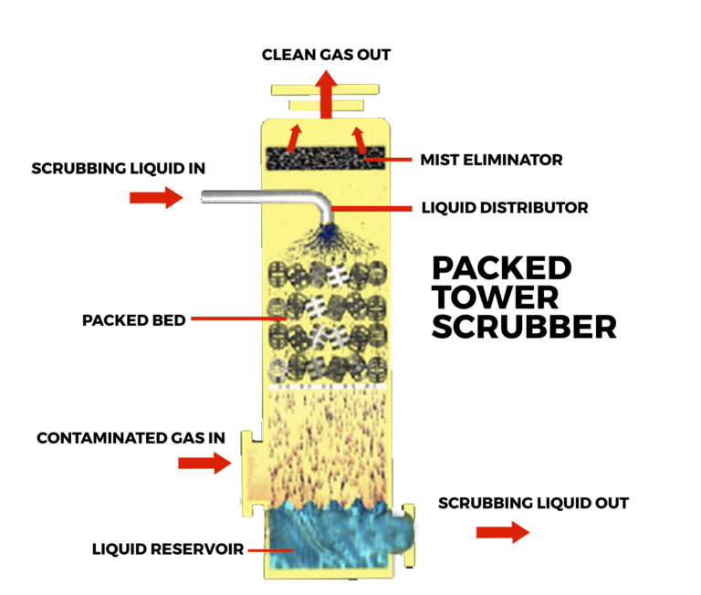 Packed Tower Gas Absorber